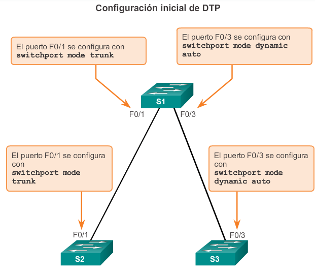 Dynamic Trunking Protocol - NetTel Academy
